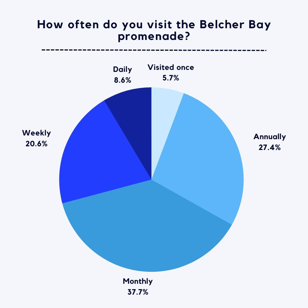 The Belcher Bay Promenade – A dynamic shared space to be protected and ...
